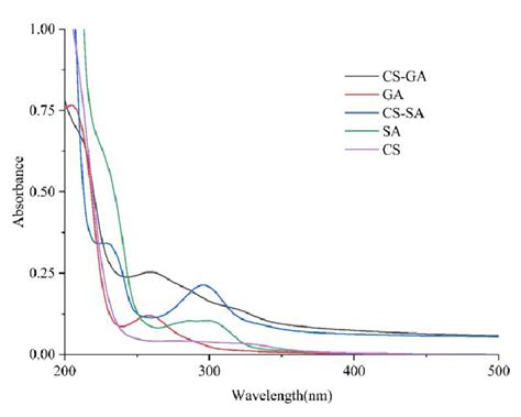 A Uv Vis Spectra Of Cs Ga Sa Cs Ga And Cs Sa Download