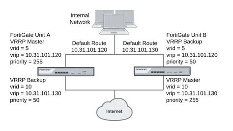 Salahuddin Khan On Linkedin Here S An Explanation Of The Vrrp Protocol