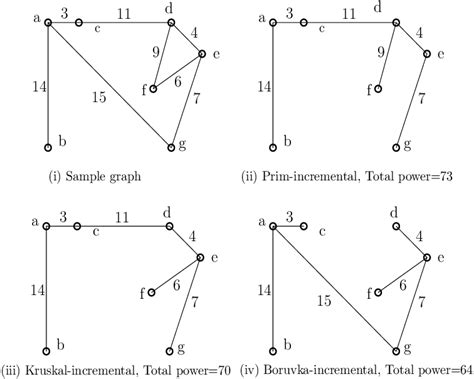 Comparison Of Three Power Greedy Heuristic Bor Uvka Performs The