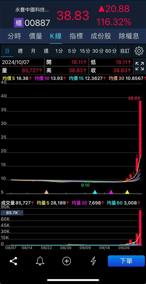 今天最夯的00887，做多的人上天堂，放空的人徹夜難眠，一大堆人喊什麼溢價不溢價，又是一群憑數字感覺做股票。 台股短線要炒沒在給你看什麼財報