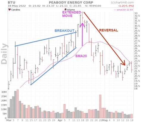 Rising Wedge Pattern
