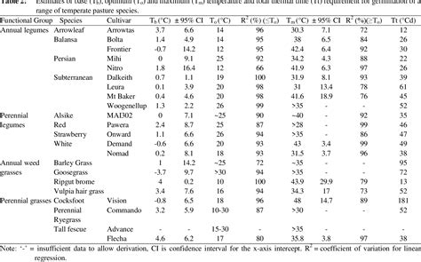 Table 1 From Cardinal Temperatures And Thermal Time Requirements For Germination Of Annual And