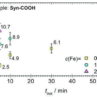 The iron mass determined by MPS at B = 12 mT for repeated washing of 10 ...