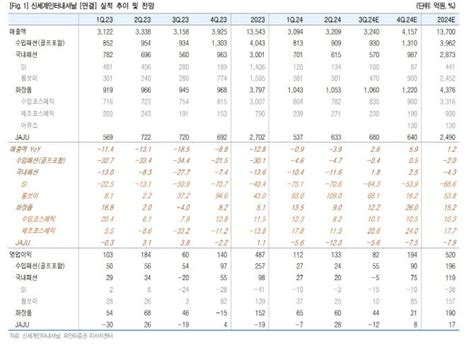 신세계인터내셔날 2분기 실적 부진에 목표가↓…코스메틱 사업 기대 유안타