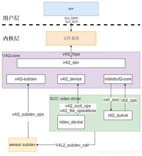 V4l2框架分析linux V4l2框架解析 Csdn博客