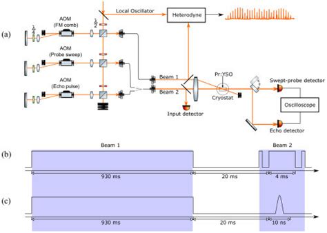 A We Use Acousto Optic Modulators To Prepare The Three Beams Used In Download Scientific