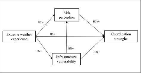 Theoretical Model Of Agency Coordination Strategy Download Scientific Diagram