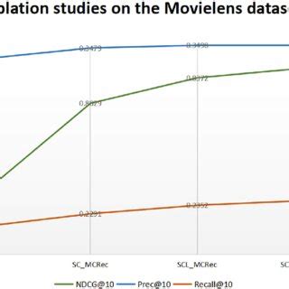 Comparison Of Ablation Experiment Results Download Scientific Diagram