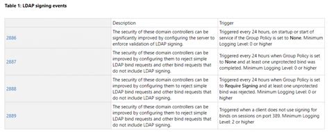 Ldap Channel Binding And Ldap Signing Requirements For Windows