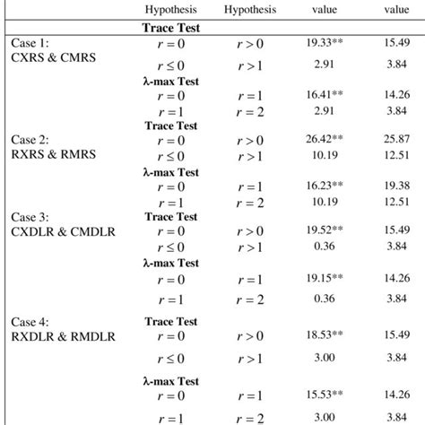 The Results Of Cointegration Test Download Scientific Diagram