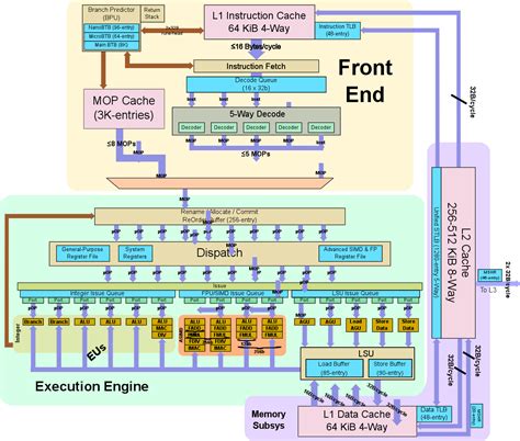 Part 9 Cpu Simd Extension For All Arm And Power