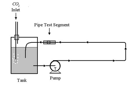 Pipe Flow Loop Diagram Download Scientific Diagram