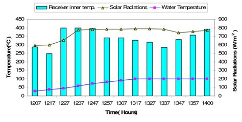 Variation Of Solar Radiations Receiver Inner Temperature And Water Download Scientific Diagram