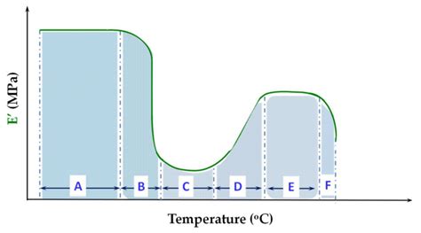 Schematic Representation Of The Viscoelastic Behavior Of A
