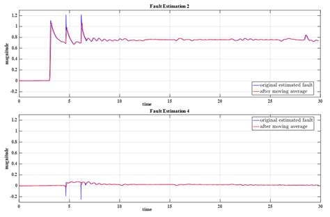 Adaptive Observer Based Fault Detection And Fault Tolerant Control Of Quadrotors Under Rotor