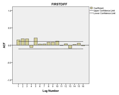 Autocorrelation Function Acf Plot Of Series 1 St Difference