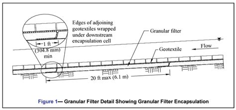 Articulating Concrete Block Acb Installation Cmha