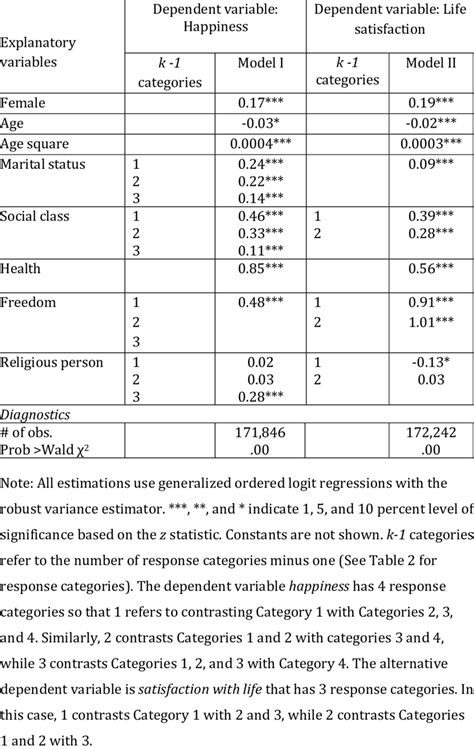 Generalized Ordered Logistic Regression Estimations Using The Wvs Data