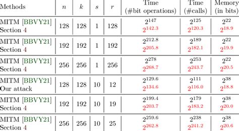 summary of the best attacks for r ⌊ n s ⌋ rounds of lowmc with s