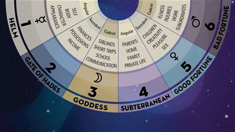 Planets In Houses Interpretations