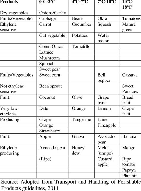 Recommended Storage And Transit Temperature For Some Perishable