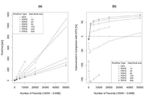 a workflow runtimes with respect to the number of input records b