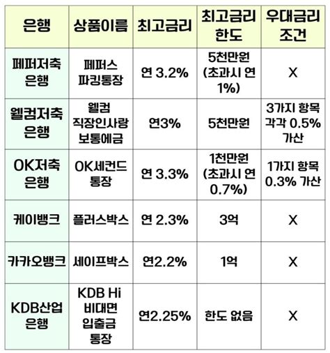 입출금이 자유로운 파킹통장 금리 비교 추천 네이버 블로그