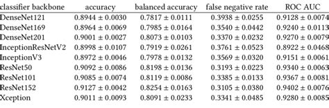 The Densenet And Resnet Families Especially The Largest Models As Download Scientific Diagram