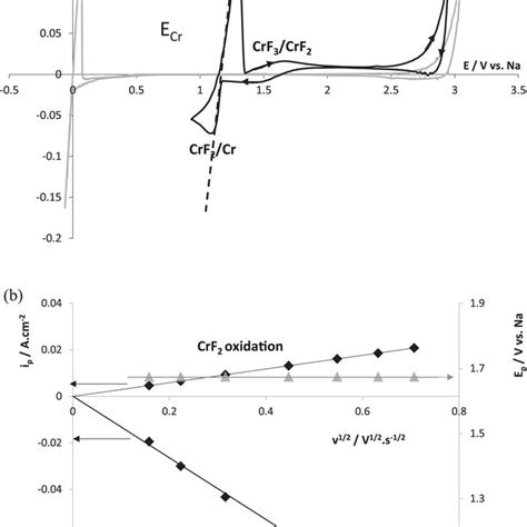 A Comparison Of Cyclic Voltammograms Of Lif Naf System Before Grey