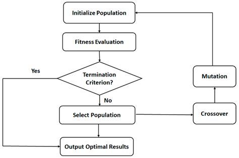 Genetic Algorithm Optimized Sequential Model For Water Temperature Prediction