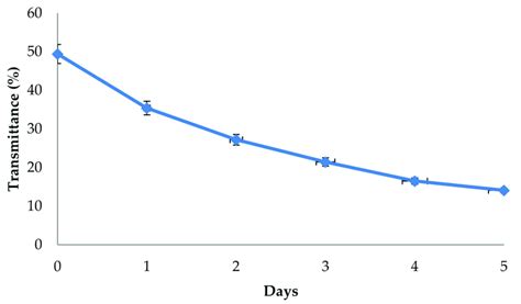Light Transmittance Values Of Proso Millet Starch Download