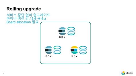 Elasticsearch Upgrade And Migration Ppt