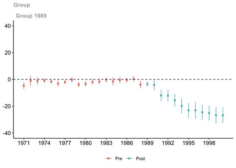 Chapter 7 Causal Panel Data Machine Learning Based Causal Inference Tutorial