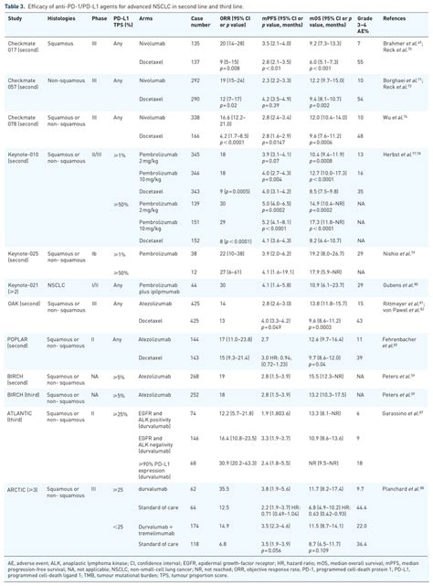 Efficacy Of Anti Pd 1pd L1 Agents For Advanced Nsclc In Second Line