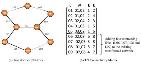 Optimal Domain Partitioning Algorithm For Real Life Transportation Networks And Finite Element