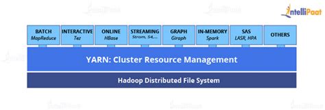 Hadoop Yarn Arcitecture Components And Working Intellipaat