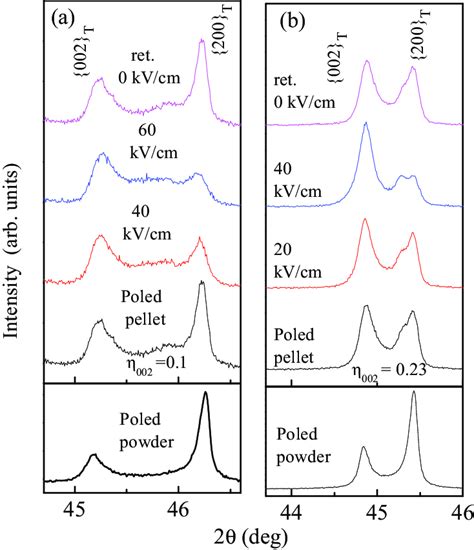 Evolution Of The Pseudocubic 200 Pc Xrd Bragg Profile With An