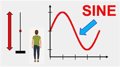 Sine Curve Upward