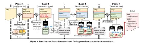 论文分享 Specdoctor Differential Fuzz Testing To Find Transient
