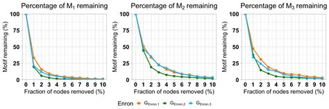 Statistical Models And Algorithms For Assessing Robustness And