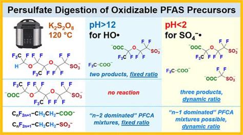 Nafion 相关氟化醚磺酸盐的氧化转化与传统 PFAS 结构的比较以及酸性过硫酸盐消解用于 PFAS 前体分析的机会