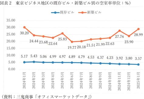 東京ビジネス地区の空室率は383％まで低下、坪賃料はジワジワと上昇 住宅ジャーナリスト・山下和之のよい家選び