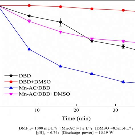 A DMF Removal Mechanism By Mn AC DBD System B Possible Degradation Download Scientific Diagram