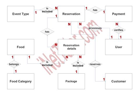 Online Catering Reservation System Er Diagram Free Download