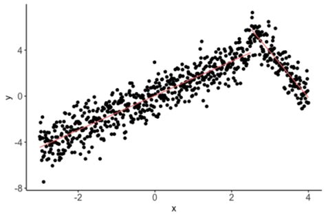 Estimating Non Linear Correlation In R ProcessMiner