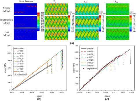 Fig S2 Transverse Tension Analysis And Parametric Study A