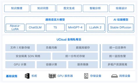 开箱即用的ucloud优刻得大模型一体机，助力垂直大模型私有化交付 爱云资讯