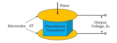 Piezoelectric Transducer Working Principle Theory App