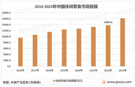 2023年中国休闲零食市场规模现状及行业前景：即时零售是未来增量市场 图 共研咨询共研网