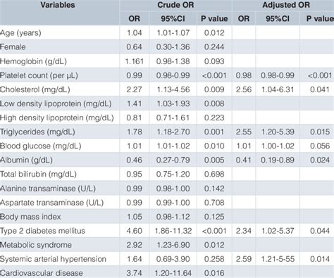 Logistic Regression Analysis Of Predictors Of Advanced Liver Fibrosis